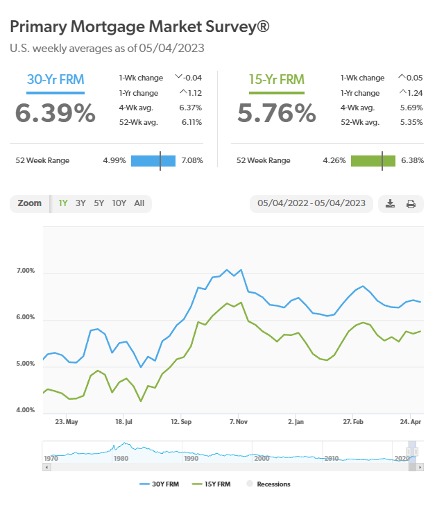 美国30年期抵押贷款利率微降至6.39% - 智堡Wisburg