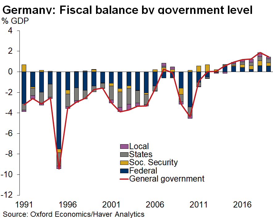 2019年德国的财政盈余达到了1.4%，并且这些盈余非常平均地来自各个层级的政府部门，因此德国政府多少应该扩大一点财政开支以刺激经济。然而目前 ...