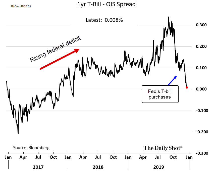 (((The Daily Shot))):现代货币理论 (MMT) 在起作用 - 智堡 Wisburg